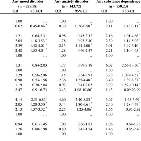 Multivariable Logistic Model For Past 12 Month Disorders Download Table