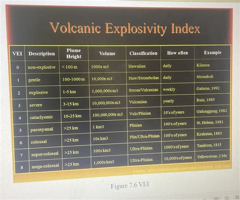 Solved Homeworkunansweredlooking At The Volcanic Explosivity