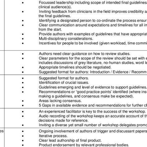 Key Tips For Following An Expert Consensus Guidelines Development Process Download Table