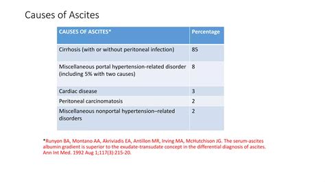 Ascites Pptx
