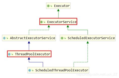 Java创建线程池三种方式及自定义线程池executorservice Pool Executorsnewfixedthreadpoo Csdn博客