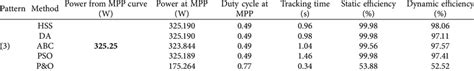 mppt results of different algorithms in case 3 download scientific