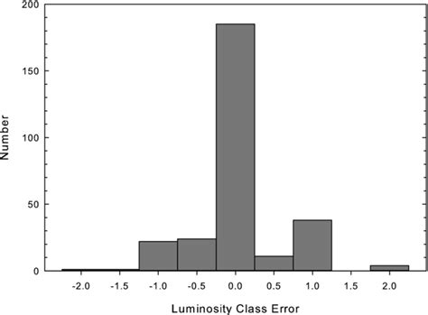 Histogram Showing The Difference Between Mkclass Luminosity Classes Download Scientific