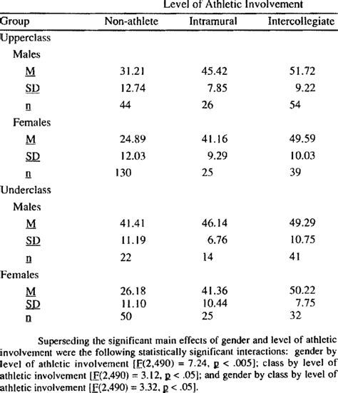 Means And Standard Deviations Of Aims Scores Download Table