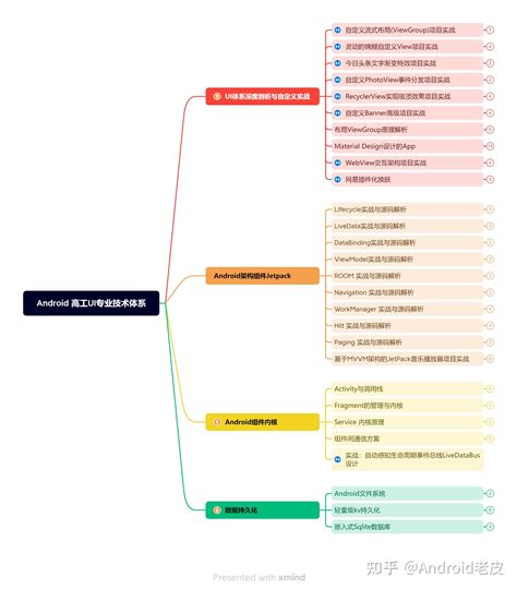 年薪百万架构师首次分享android架构师路线图谱，网友：最强王者