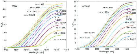 Cumulative Spectrum Contour For Tfbg And Dc Tfbg Download Scientific