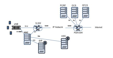 LTE Network Security