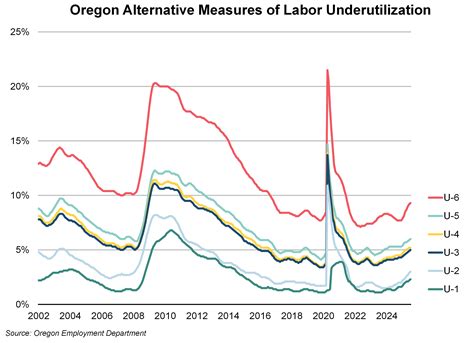 Labor Underutilization On The Rise In Oregon Qualityinfo Qualityinfo
