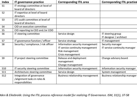 It Governance Practices And Corresponding Itil Practices Download Table