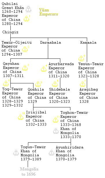 Genghis Khan Empire Timeline