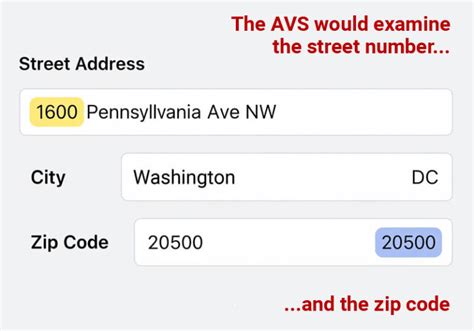 How Address Verification Works Ins And Outs Of Avs Checks