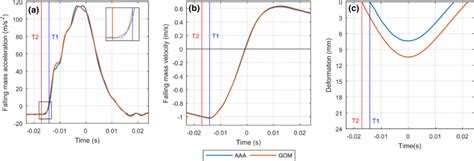 Typical A Falling Mass Acceleration B Falling Mass Velocity And C