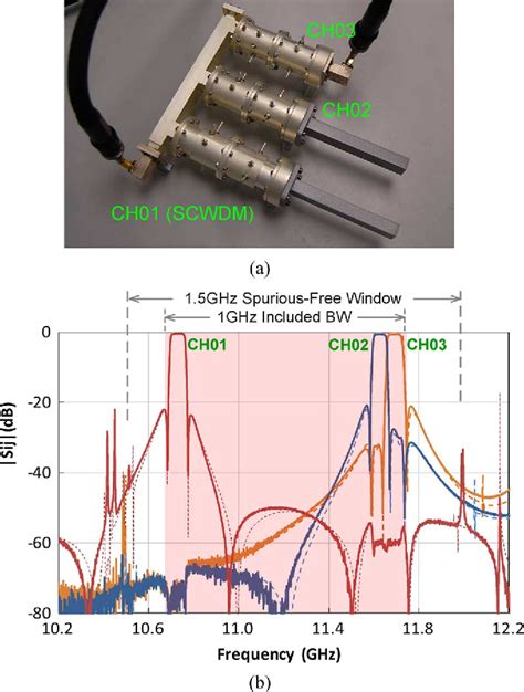 figure 10 from stepped circular waveguide dual mode filters for