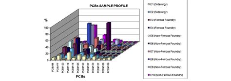 Dioxin Like Pcbs Concentration Profiles Download Scientific Diagram