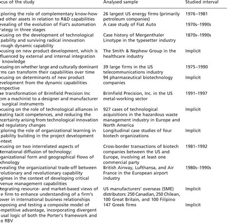 Pdf Dynamic Capabilities A Review And Research Agenda
