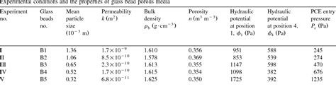 Table 2 From The Velocity Of Dnapl Fingering In Water Saturated Porous Media Laboratory