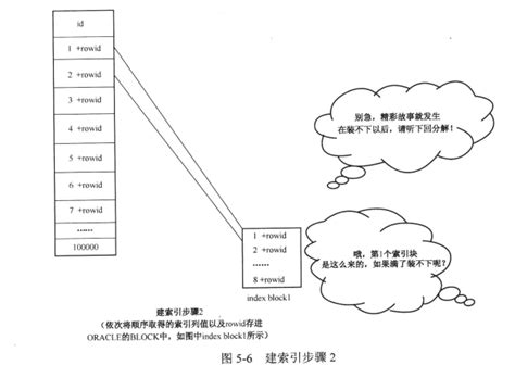 oracle树状索引详解（图摘取《收获不止oracle》） csdn博客