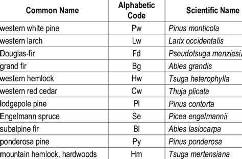 Species Found Within The Si Variant Of The Prognosis Model Download