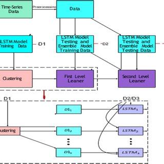 With Two Tiers Of Learners The Proposed Load Prediction Framework Download Scientific Diagram