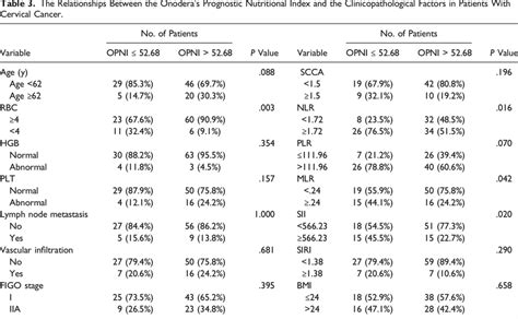 The Relationships Between The Onoderas Prognostic Nutritional Index