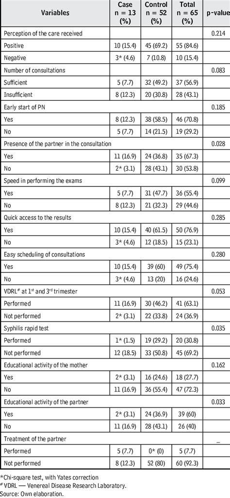 Distribution Of Congenital Syphilis Cases According To The Association