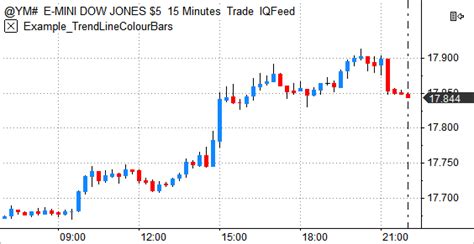 Colour Bars And Multicharts Net Line • Tradingcode