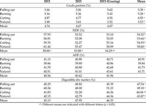 Amount Of Cp Ndf Adf And Ddm Of Herbage Harvested From Improved And