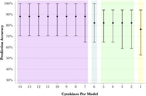 Backward Elimination Black Circles Represent The Median Prediction