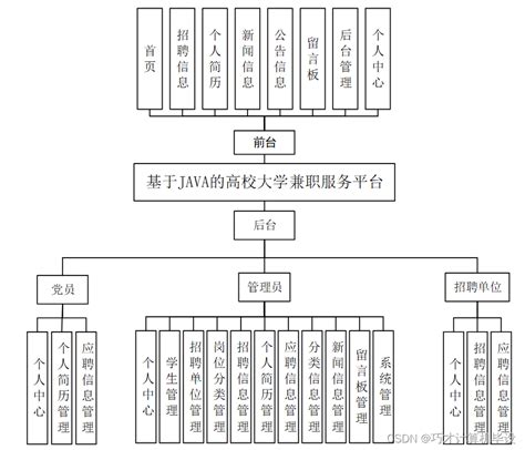【附源码】高校大学生兼职服务平台2158c9【附源码】计算机毕设ssm Csdn博客