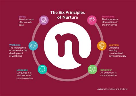 What Is Nurture The Key To Inclusive Education