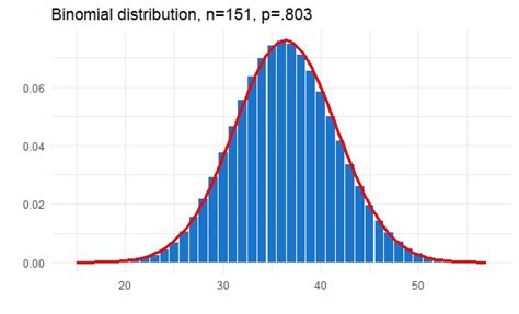 r plotting the normal and binomial distribution in same plot stack