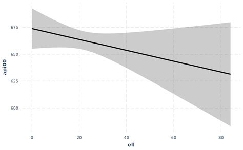 plot simple effects in regression models — effect plot jtools