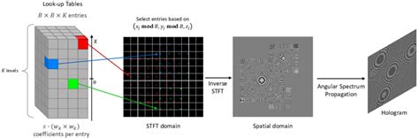 Schematic Representation Of The Stft Version Cgh Pipeline Here The Download Scientific