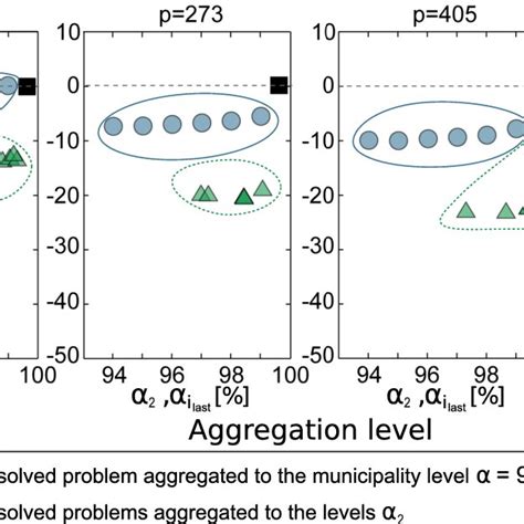 Flowchart Of The Adaptive Aggregation Framework Phases Produce Outputs