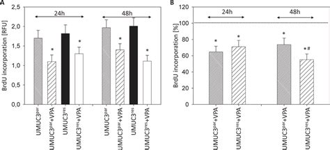 Proliferation Of Umuc 3 Par And Umuc 3 Res Temsirolimus Resistant Download Scientific Diagram