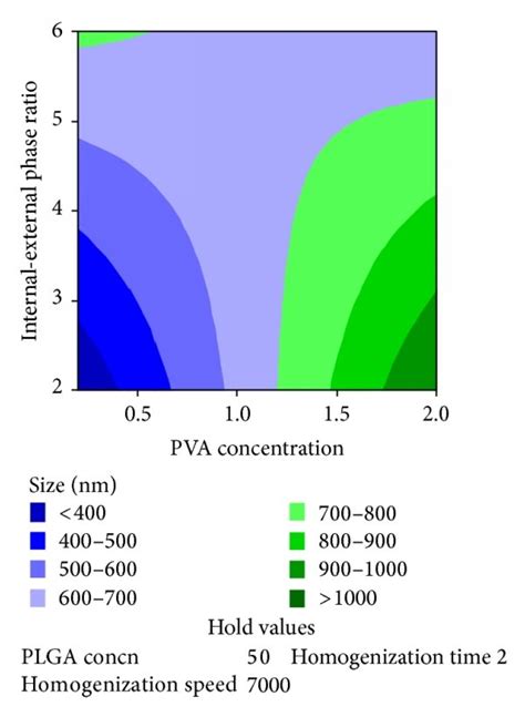 Contour Plot Showing The Effect Of Independent Variables On Size A Download Scientific
