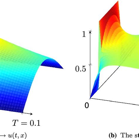 Evolution In Time Of The Uncontrolled Fast Diffusion System For A