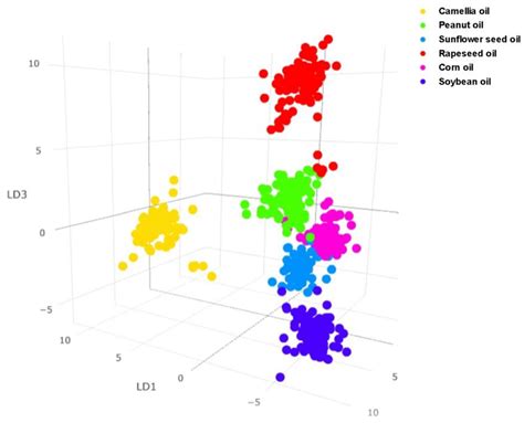 Real Time Authentication Of Camellia Oil By Rapid Evaporative Ionization Mass Spectrometry