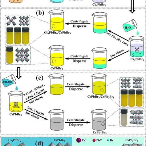 The Illustration Of The Preparation Of A Cs4pbbr6 B Cs4pbbr6cspbbr3