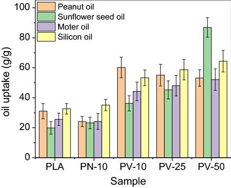 The Absorption Capacity Of Pla And S Pla Fibrous Membranes Download