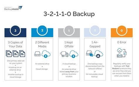 The 3 2 1 1 0 Backup Rule Your Ultimate Data Protection Strategy