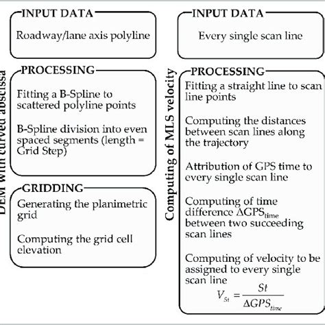 Data Processing Schematic Download Scientific Diagram