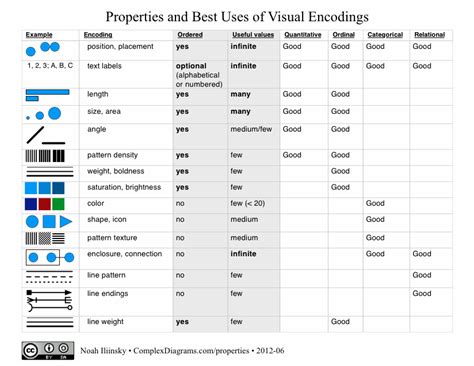 Properties And Best Uses Of Visual Encodings Complex Diagrams