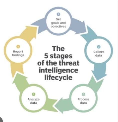 Soumya Tiwari Cysa On Linkedin Intelligence Planning Data