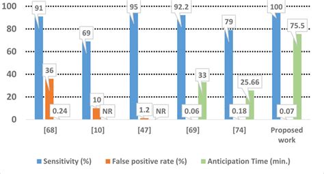 Comparison Of Sensitivity False Positive Rate And The Prediction Time Download Scientific