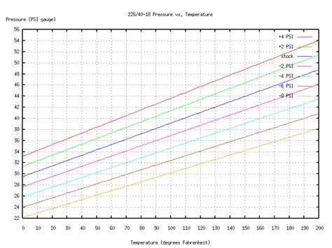 Pressure Vs Temperature