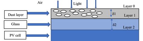 Pv Module Consists Of Three Layers Download Scientific Diagram
