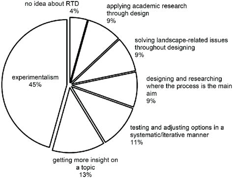 Results Obtained With The Basic Descriptive Statistics For Question 3 Download Scientific Diagram