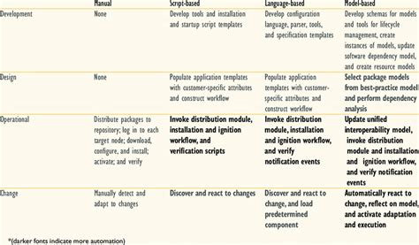 Comparison Of Deployment Approaches Deployment Phases Deployment