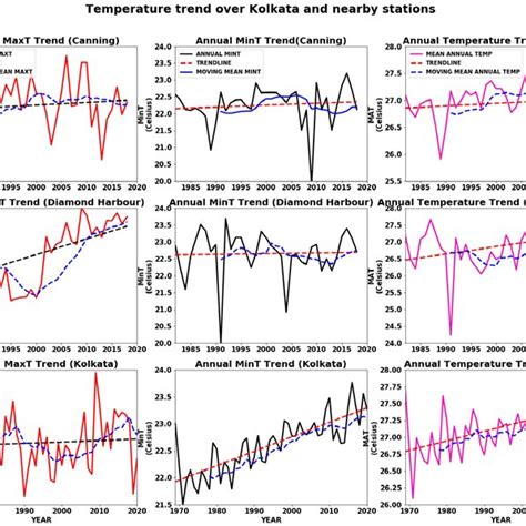 Month Wise Maximum Temperature Trend Over Kolkata Download Scientific